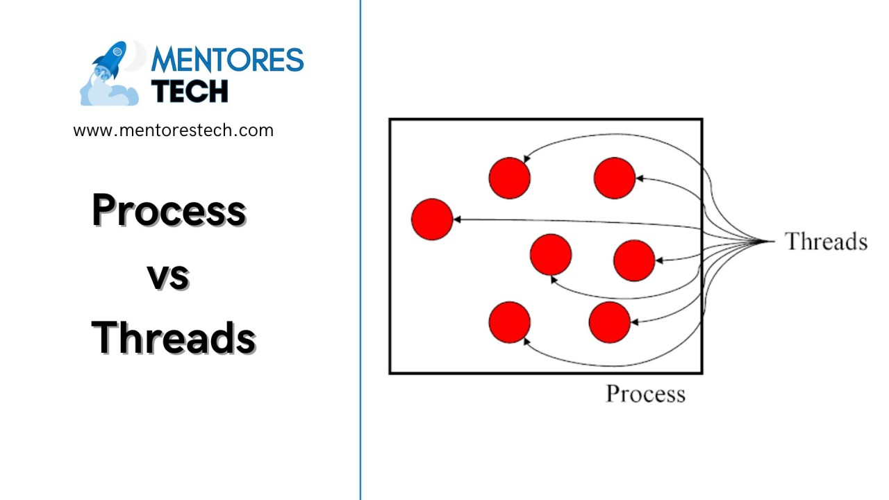 Process vs Threads - Mentores Tech